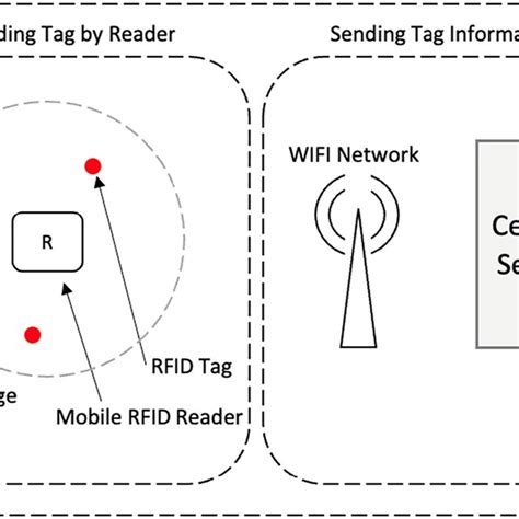 the rfid network structure rfid radio frequency identification
