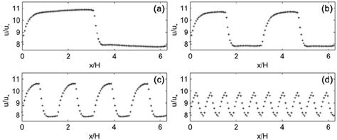 Nondimensional Streamwise Velocity H U I Yt U At The First Download Scientific Diagram