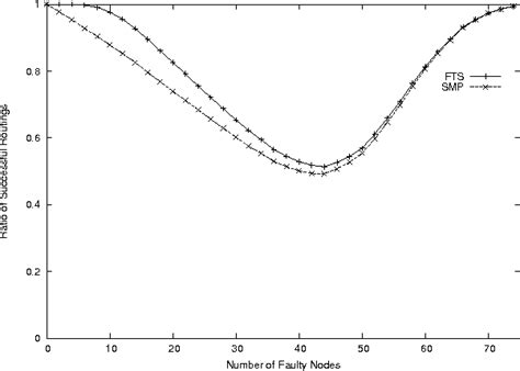 Figure 6 From A Fault Tolerant Routing Algorithm Based On Safety Levels In A Hyper Star Graph