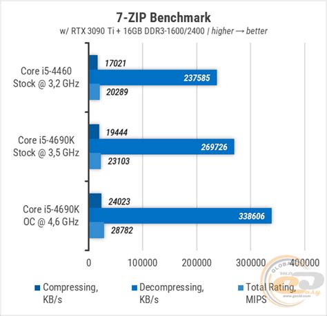 Тест Intel Core Core I5 4460 против Core I5 4690k недорогой ретро монстр для игр