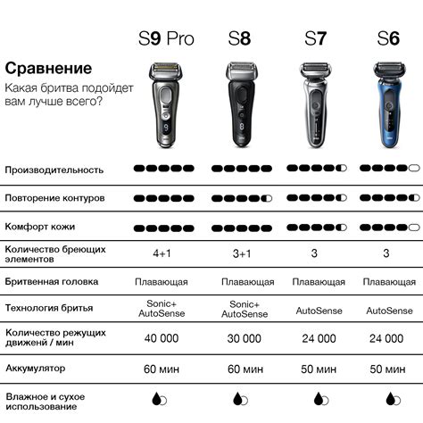 Электробритва Braun Series 9 Pro 9410s Wet & Dry в Алматы - цены ...