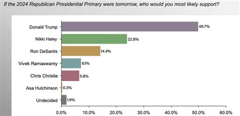 2024 South Carolina GOP primary poll : r/southcarolina