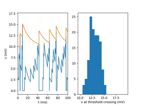 Example Adaptivethreshold — Brian 2 290post50 Documentation