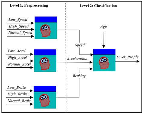 Fuzzy Ontology Based System For Driver Behavior Classification