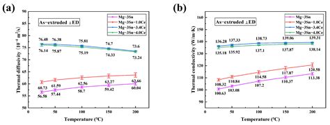 Effect Of Ce Addition On Microstructure Thermal Conductivity And