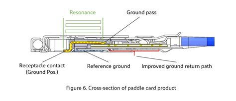 Paddle Card Technology For Micro Coax Cable Harness Improving Si