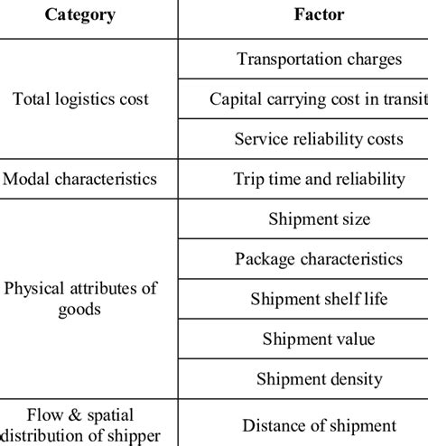 Factors That Affect Freight Mode Choice Download Scientific Diagram