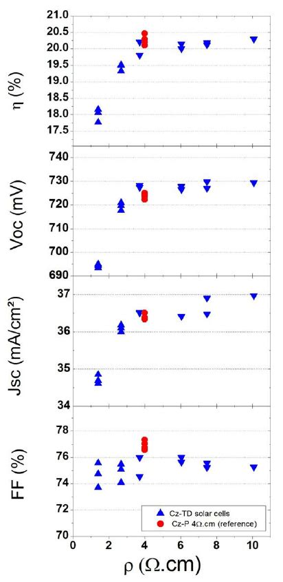 Solar Cell Parameters Made From 12 To Download Scientific Diagram