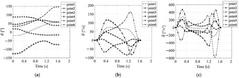 Time Optimal Trajectory Planning Of 6 Dof Manipulator Based On Fuzzy Control