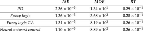 The Results Of The Performance Indices Download Scientific Diagram