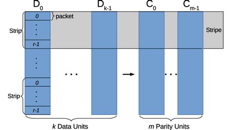 A Typical K M Erasure Code System Download Scientific Diagram