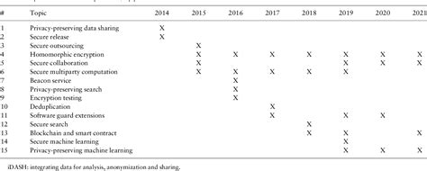 Table 2 From The Evolving Privacy And Security Concerns For Genomic Data Analysis And Sharing As