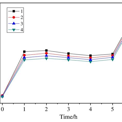 Variation Curve Of Maximum Temperature Of Each Battery With Time Under Download Scientific