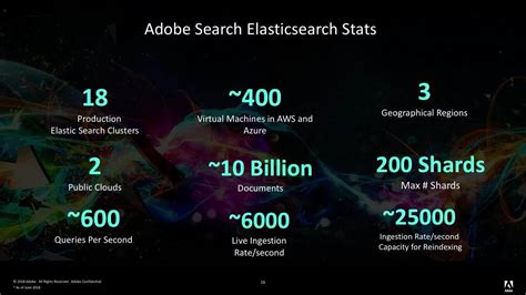 Elastic Adobe Making Search Smarter With Machine Learning At Scale Elastic