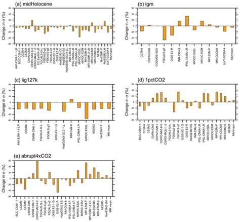 Cp Peer Review Comparison Of Past And Future Simulations Of Enso In Cmip5pmip3 And Cmip6