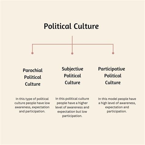 Political Culture Approach By Gabriel Almond And Sidney Verba Political Science Solution