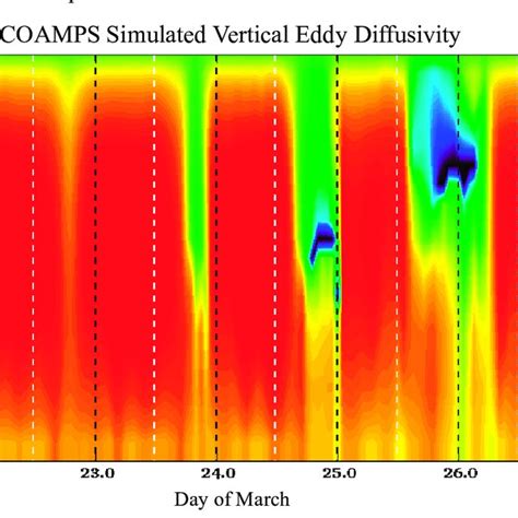 Coamps Results For Water Column Vertical Eddy Diffusivity For 25 15° N Download Scientific