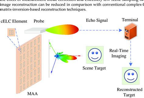 Schematic Diagram Of The Frequency Diverse Imaging System Download