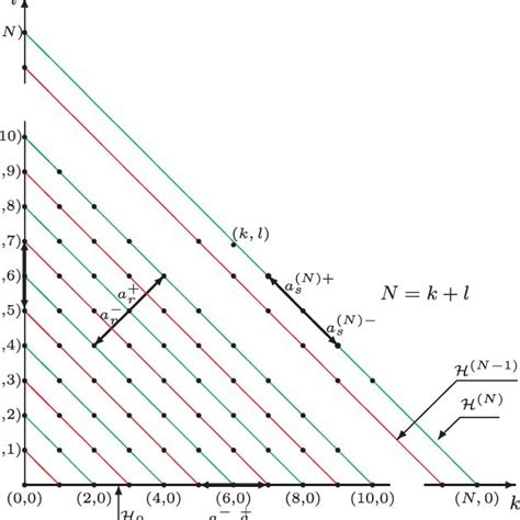 action of ladder operators download scientific diagram