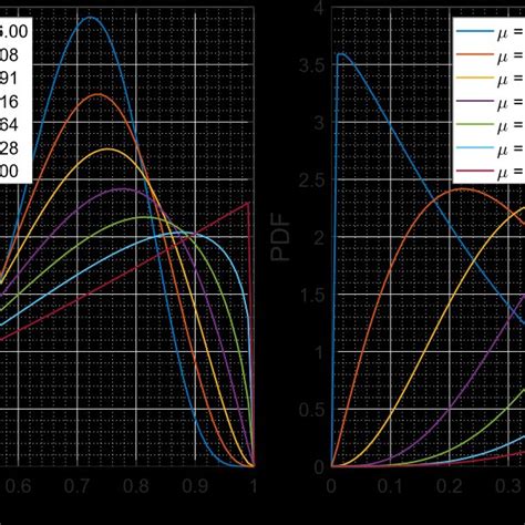 Contours Of The Mean Values And The Standard Deviation As Functions Of