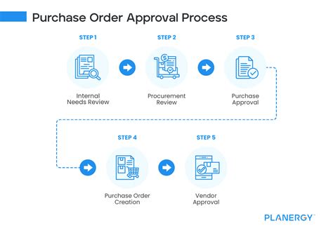 Purchase Order Approval Process What Is It Benefits And How To Automate It Planergy Software