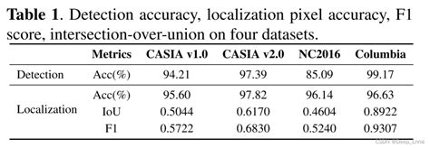 【论文笔记】a Dense U Net With Cross Layer Intersection For Detection And