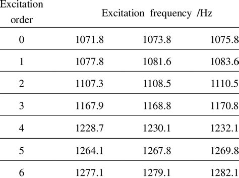 Excitation Conditions For Steady State Response Download Scientific Diagram