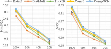 exploring and exploiting high order graph structure for sparse knowledge