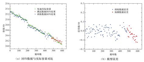 基于容量增量曲线的三元锂离子电池健康状态估计方法