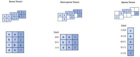 Exploring Data Layout For Sparse Tensor Times Dense Matrix On Gpus Acm Transactions On