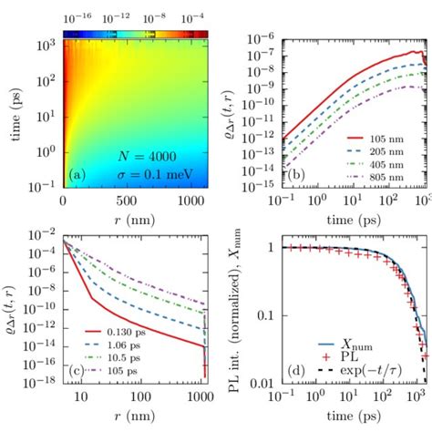 A Color Map Of An Occupation Density í µí¼ Δí µí± í µí±¡ í µí±