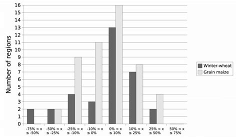 11 Normalised Regression Performance For Winter Wheat And Grain Maize