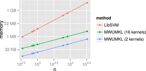 Figure 2 From A Unified View Of Localized Kernel Learning Semantic Scholar