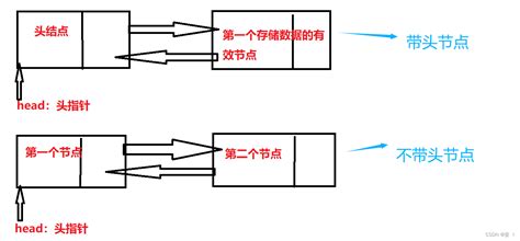【数据结构】 学习链表所需要的预备知识不带头结点的单循环链表判空的条件 Csdn博客 【数据结构】 学习链表所需要的预备知识不带头结点的单循环链表判空的条件 Csdn博客