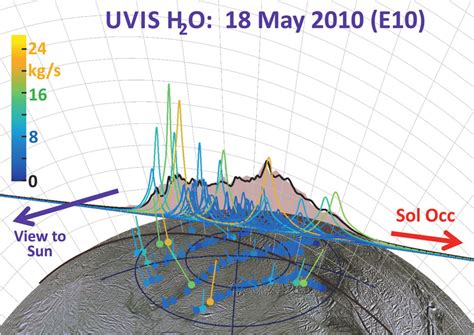 To Scale 3d Representation Of The 2010 Enceladus Plume Uvis Solar