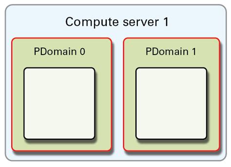 Understanding Single Compute Server Configurations R1 Configurations