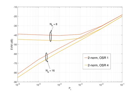EVM DB Versus P T For N B Comparison Of Signal Sampled At Download Scientific