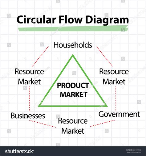 Circular Flow Diagram Product Market Concept Stock Vector Royalty Free Shutterstock