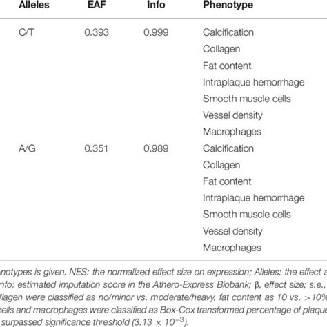 Osmr And Lifr Variants And Their Association With Plaque Phenotypes Download Scientific Diagram