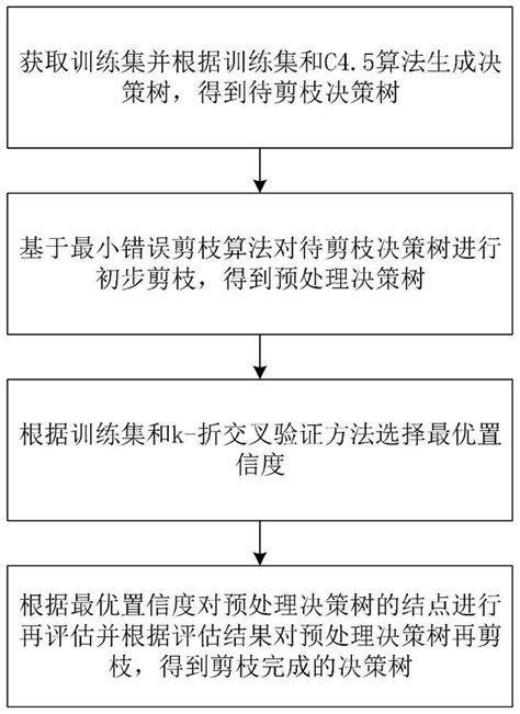 Decision Tree Generation Method And Device Based On Parallel Pruning Optimization Eureka Patsnap