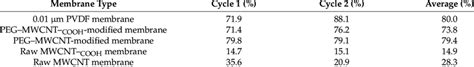 The Tmp Recovery Rate After Cross Flow Flush Download Scientific Diagram