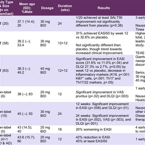 Randomized Control Trials And Open Label Trials For Off Label Uses Of Download Scientific