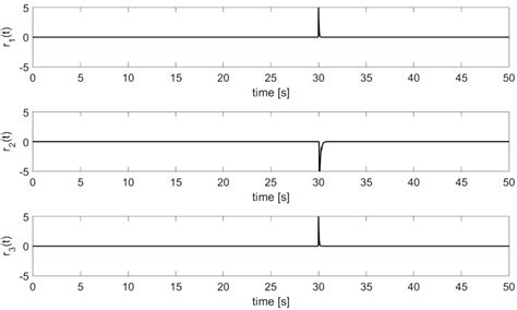 Response Of Residual To The Sensor Fault F S Download Scientific Diagram
