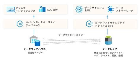 レイクハウスとは？データウェアハウス、データレイクとの違いを解説 azure導入支援デスク