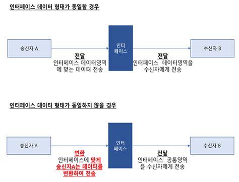 Chapter 1 인터페이스 설계 확인 외·내부 모듈 간 공통 기능 및 데이터 인터페이스 확인 기능 식별 데이터 표준 확인 — 코딩 공부하는 블로그