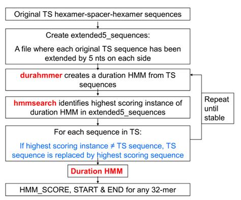 flowchart of duration hmm iteration download scientific diagram