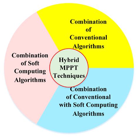 Energies Free Full Text Hybrid Maximum Power Extraction Methods For Photovoltaic Systems A