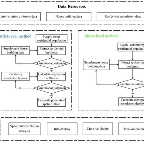 Workflow Of Multi Level Population Spatialization Method And Verification Download Scientific