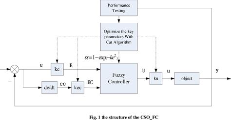 Figure 2 From The Design And Application Of Cat Swarm Optimized Fuzzy Controller Semantic Scholar