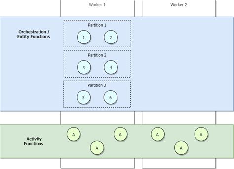 Azure Durable Functions Performance And Scale · Issue 1686 · Azureazure Functions Durable